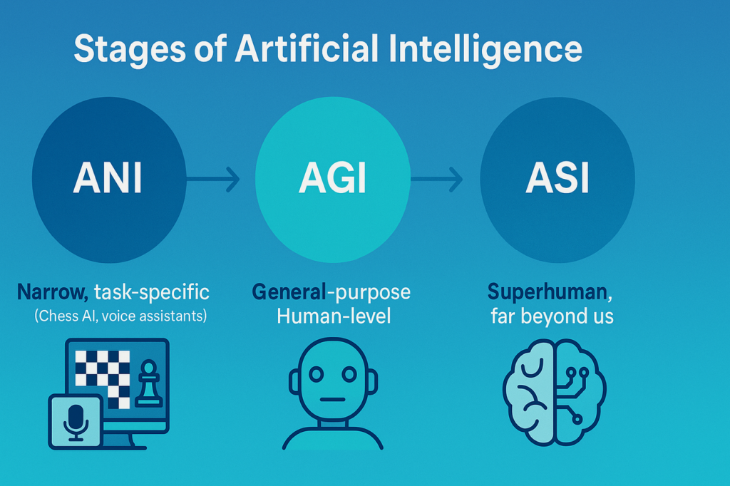 Understanding the Stages of Artificial Intelligence: ANI, AGI, and ASI ...